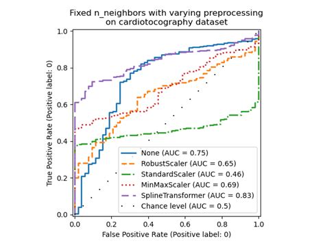 Evaluation Of Outlier Detection Estimators — Scikit Learn 142 Documentation
