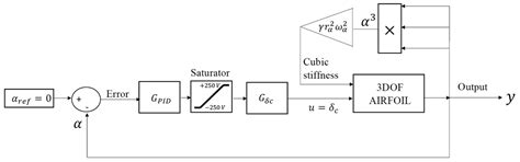 Vibration Free Full Text Computational Analysis Of The Active Control Of Incompressible