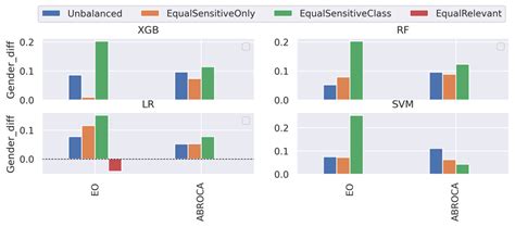 Fairness In Terms Of Citizenship And Gender Groups For Models Trained