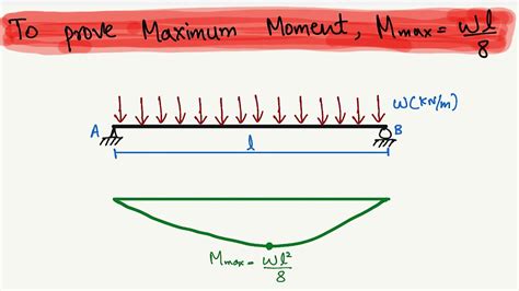 To Proof Maximum Bending Moment Equation YouTube