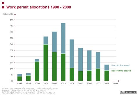 Irish Migration Policy Development Ireland Bpbde
