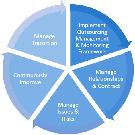 Outsourcing Management Tri Global Solutions Group It And Strategic Management Consulting
