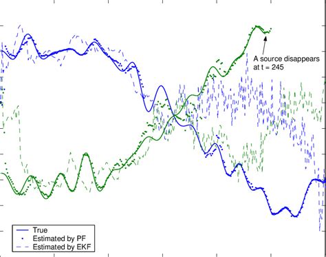 Comparison Of Doa Tracking Performance For The Pf And The Ekf Methods
