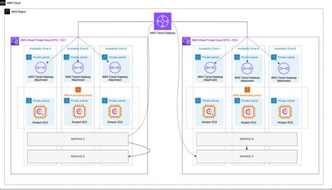 Microservices Discovery Using Amazon Ec And Hashicorp Consul Aws