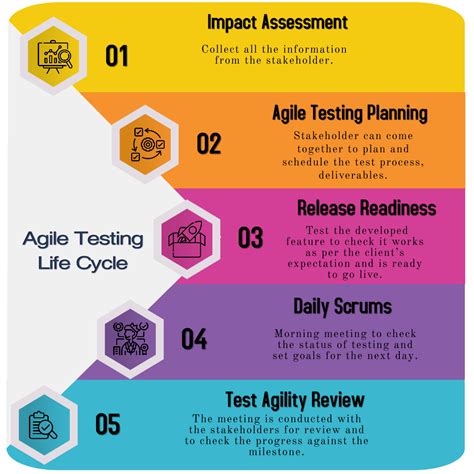 Agile Testing Life Cycle Infographics Qacraft Pvt Ltd