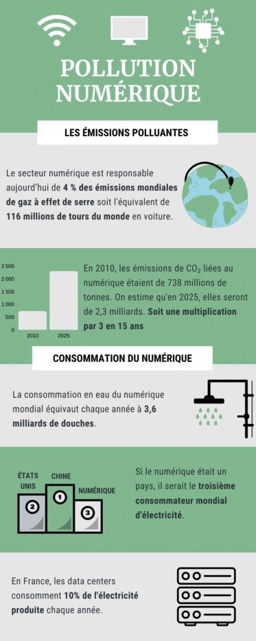 Infographie La Pollution Numérique En Chiffres • Les Horizons