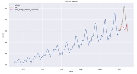 Exploring The Lstm Neural Network Model For Time Series Towards Data Science