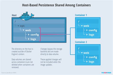 update managing persistence for docker containers inapps technology