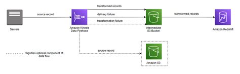 Skenario 2 Data Hampir Waktu Nyata Untuk Tim Keamanan Solusi Data Pengaliran Di Aws Dengan