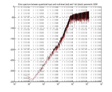 5 Stage Parallel Parametric Sdm Input Output Error Simulation Nonzero