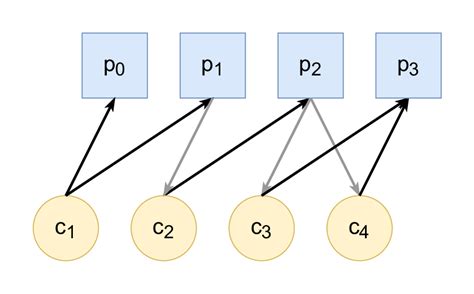 Proposed Bipartite Graph Structure With Signal Components And