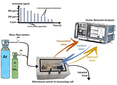 Experimental Setup For Gas Sensing Reflection Transmission Measurements Download Scientific