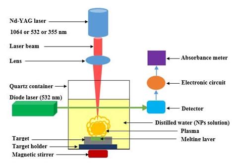 Laser Ablation Nanoparticles