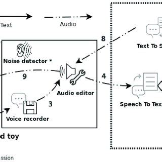Connection Of The Hardware And Software Elements And The Flow Of Download Scientific Diagram