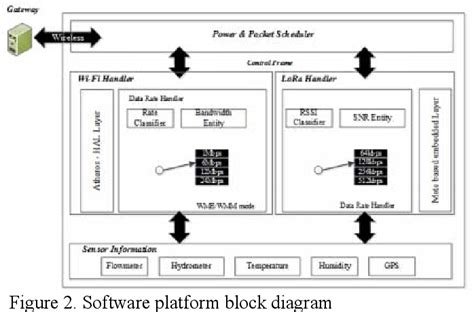 Figure 1 From Low Power Long Range High Data Transmission Using Wi Fi