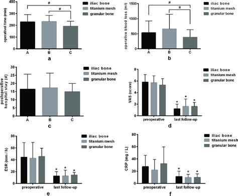 Comparison Of Operative Time A Operative Blood Loss B