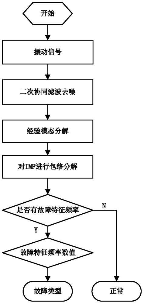 Rolling Bearing Fault Diagnosis Method Based On Vibration Signal