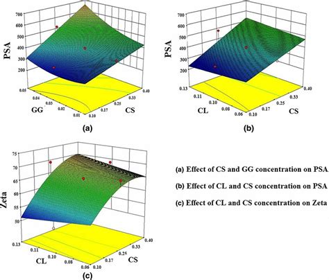 Three Dimensional Response Surface Graphs Showing Effect Of Different