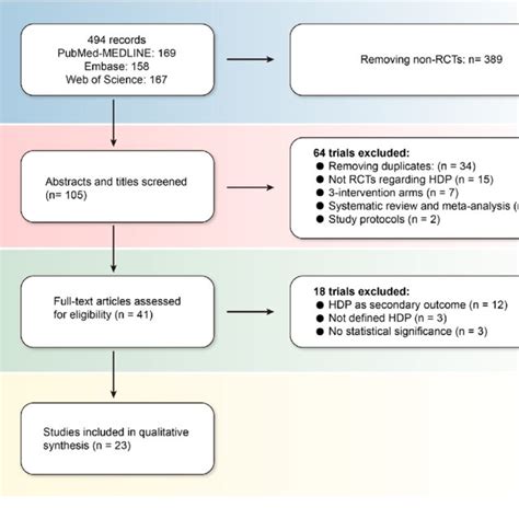 Flowchart Of The Systematic Search Rcts Randomized Controlled Trials Download Scientific