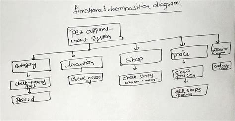 Solved PLEASE DRAW A Proper Context Diagram Based On The Chegg