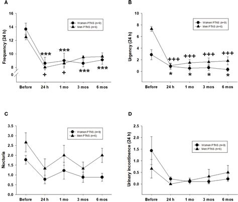 Frontiers Efficacy And Sex Specific Outcomes After Six Episodes Of