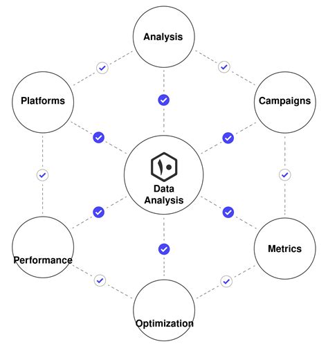 Ad Performance Analysis Service