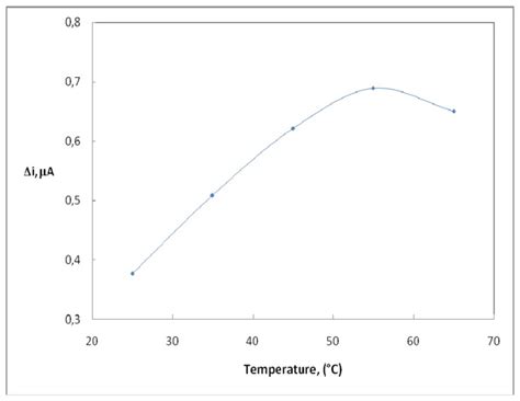 The Effect Of Temperature Upon The Sensitivity Of Biosensor Against