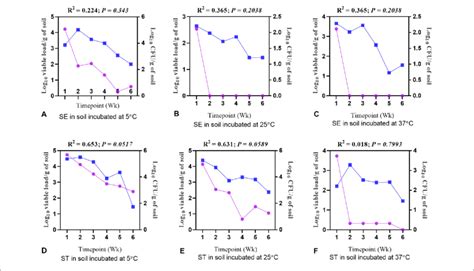 Correlation Between Log 10 Cfu G And Log 10 Viable Load Of Download Scientific Diagram