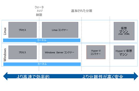 Service Fabric とコンテナーの概要 Azure Service Fabric Microsoft Learn