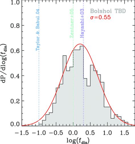 The Distribution Of F Dis A Measure Of The Effective Disruption Download Scientific Diagram