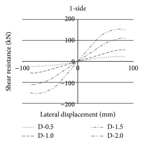 Curves Of Specimens D A Monotonic Curves B Hysteretic Envelope
