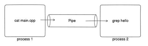 Creating A Unix Style Process Pipeline In C By Server Side Digest