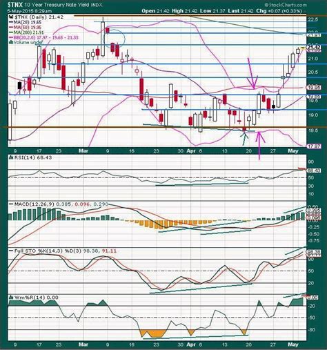The Keystone Speculator™ Tnx 10 Year Treasury Note Yield