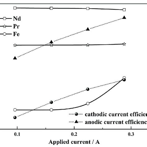 Schematic Description Of Electrowinning Process A And Current