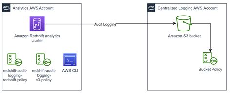 Set Up Cross Account Audit Logging For Your Amazon Redshift Cluster Aws Big Data Blog