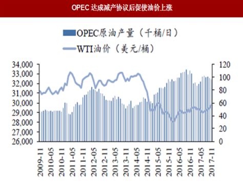 2018年原油行业opec减产效果与执行率情况分析（图）观研报告网