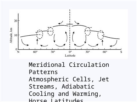 Ppt Meridional Circulation Patterns Atmospheric Cells Jet Streams Adiabatic Cooling And