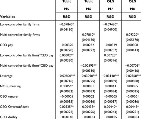 Regression Results With Moderation Download Scientific Diagram