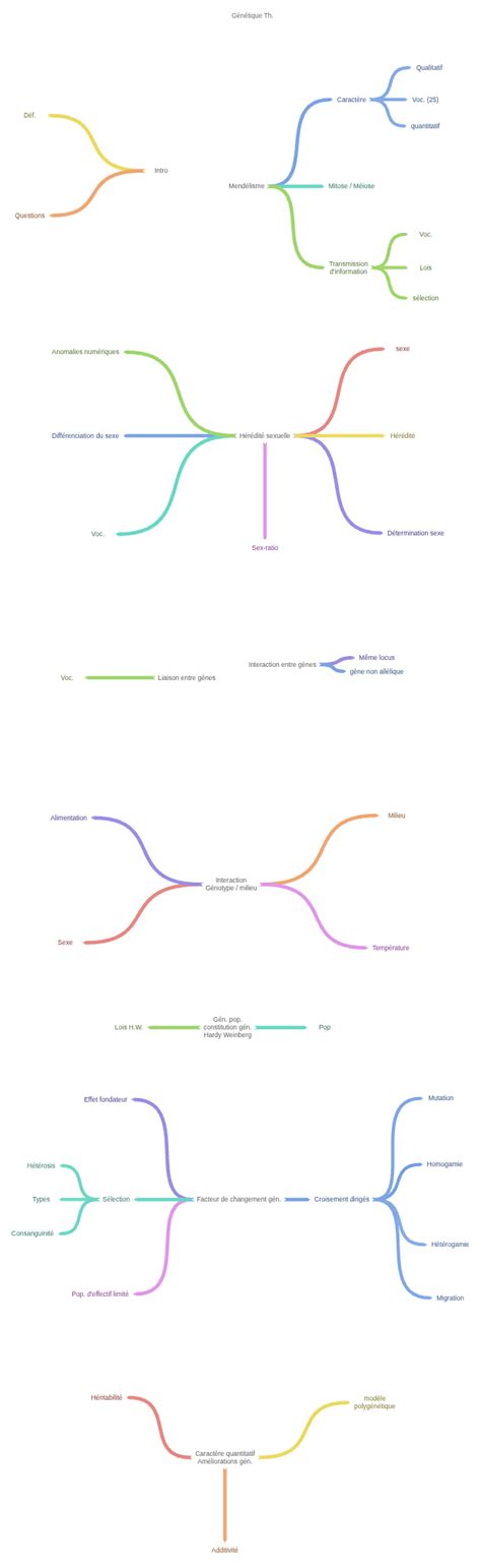 Génétique Th Hérédité Sexuelle Interaction Génotype Milieu Facteur