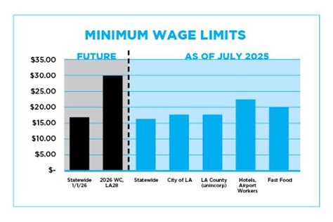 What Recent Minimum Wage Increases Mean For Your Bottom Line
