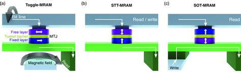 Schematics Of Different Mram Architectures A Toggle‐mram Uses Download Scientific Diagram