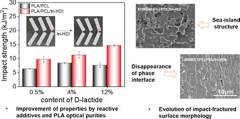 Role Of Stereoregularity Of Polylactide On The Microstructure And