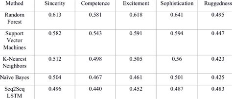 Comparison Of Classification Algorithms Precision With 10 Fold Cross