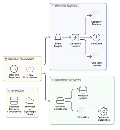 Serverless Vs Dedicated Infrastructure Definitions And Architectures