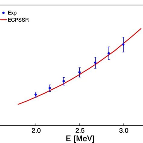 L β1 X Ray Production Cross Sections From Nd Theory And Experiment Are Download Scientific