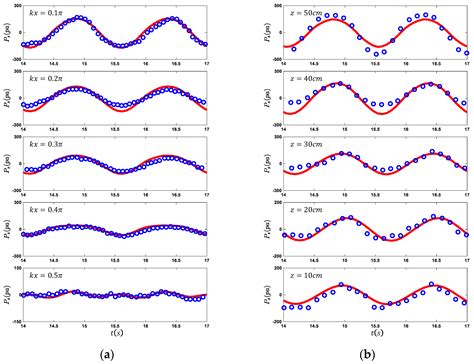 Jmse Free Full Text Wave Motion And Seabed Response Around A Vertical Structure Sheltered By