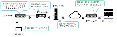 デフォルトゲートウェイ（デフォゲ）の役割を解説！ itの学び