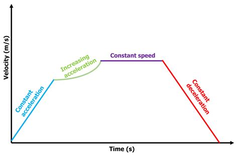 Velocity Time Graph Of Constant Acceleration At Marco Linder Blog