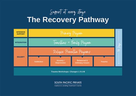 Why 90 Days Is The Key To Recovery From Addiction South Pacific Private