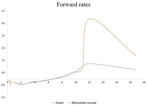 Forward Rate Curves From Two Different Interpolations Download
